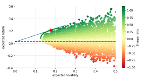 Modern Portfolio Optimization - Obesity